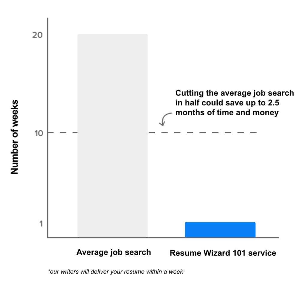 About us - Resume Wizard 101