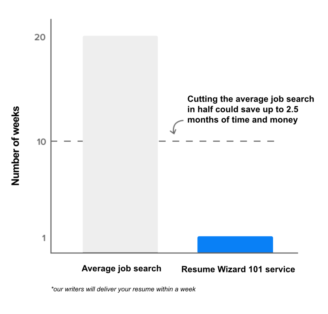 About us - Resume Wizard 101